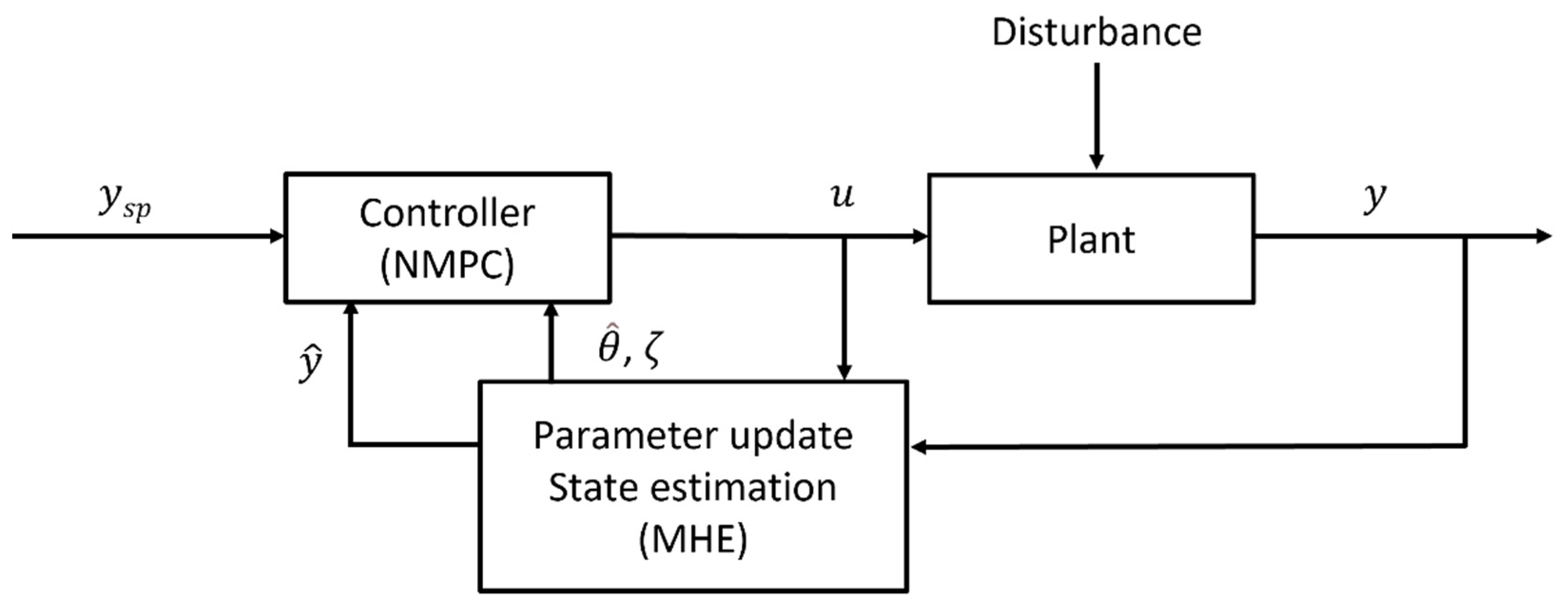 Evaluation of a Combined MHE-NMPC Approach to Handle Plant-Model ...