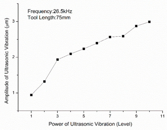 An Investigation of Ultrasonic-Assisted Electrochemical Machining of ...