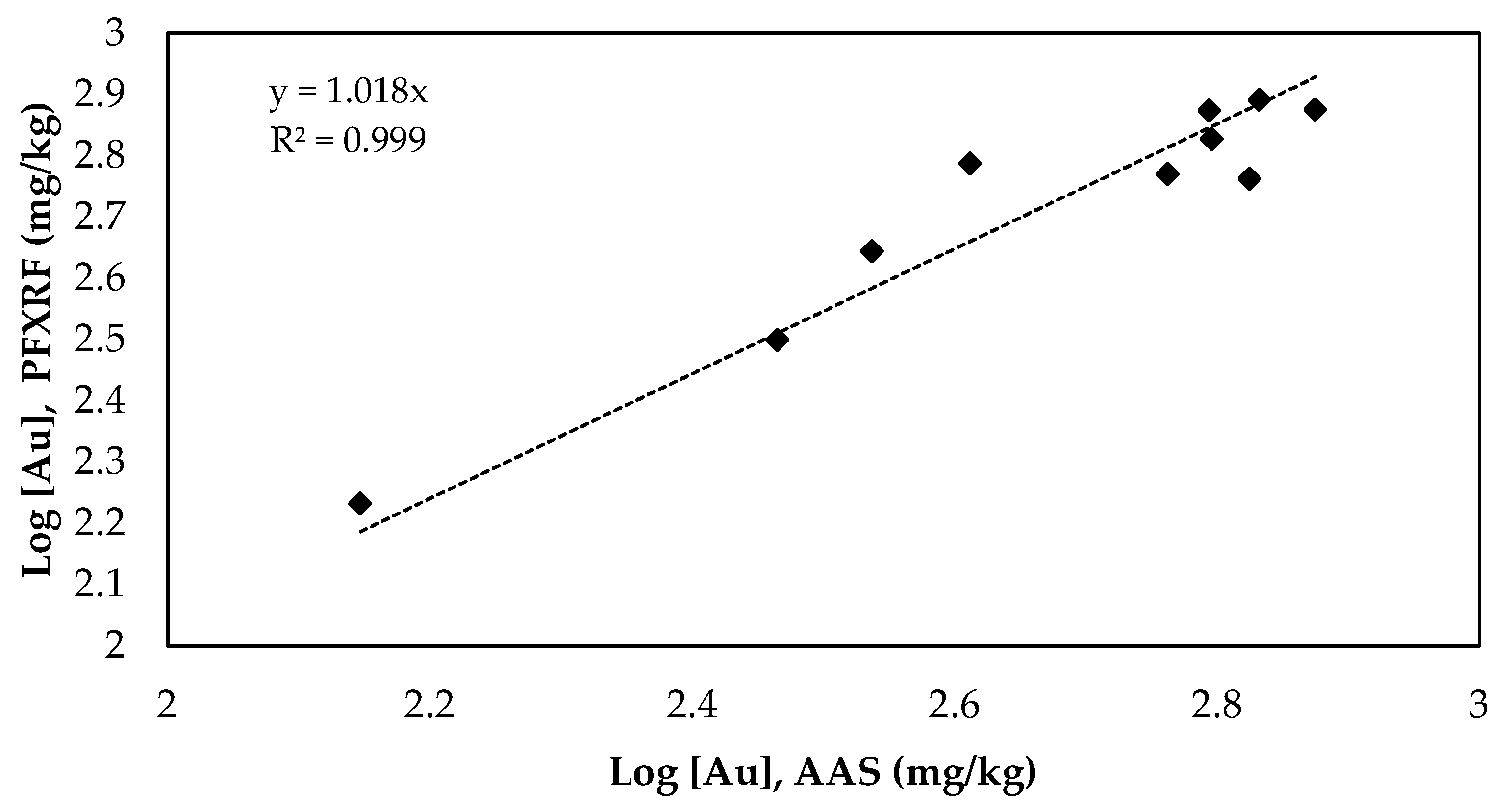 Smart Determination of Gold Content in PCBs of Waste Mobile Phones by ...