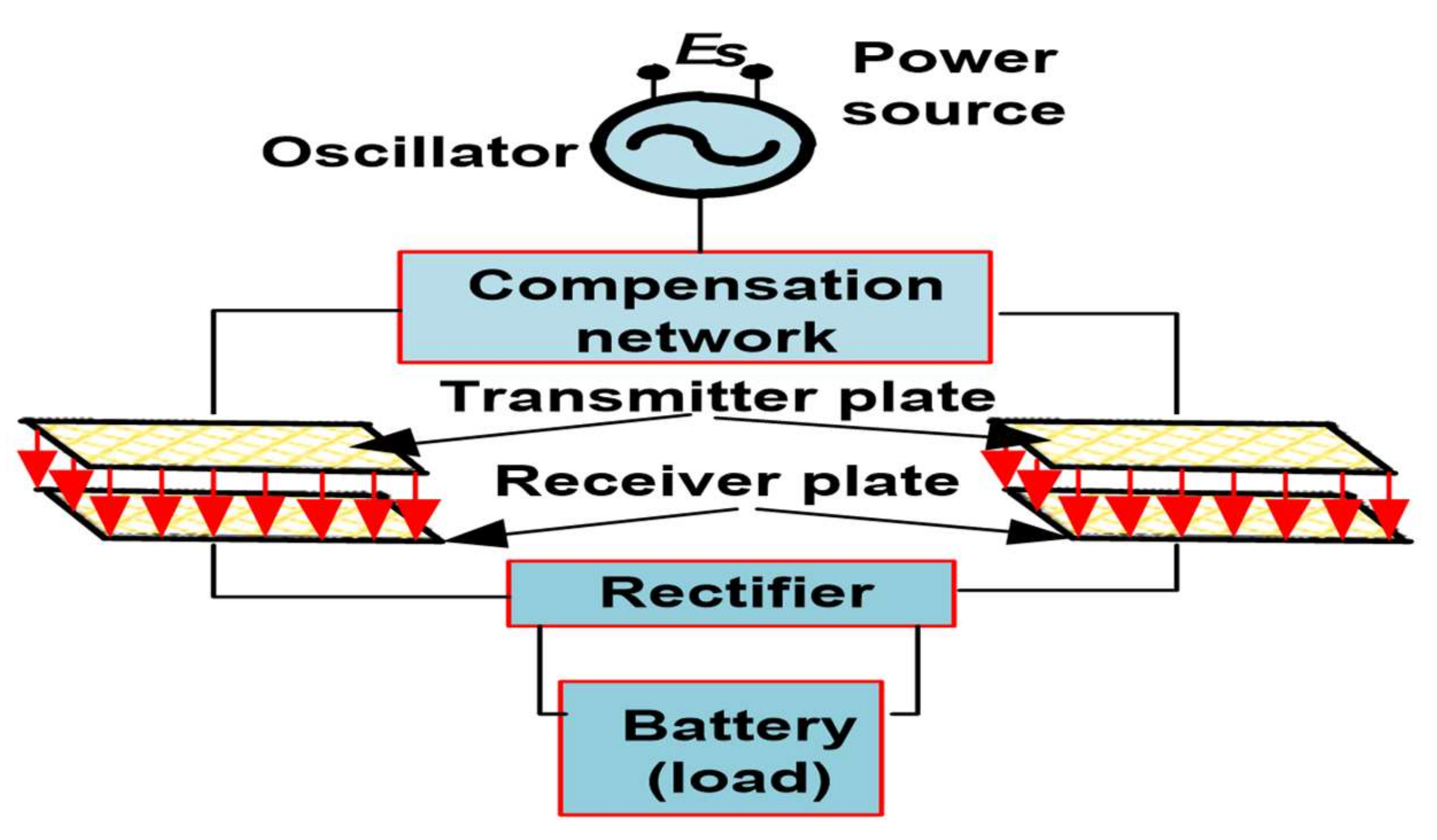 Comprehensive Analysis of IPT v/s CPT for Wireless EV Charging and ...