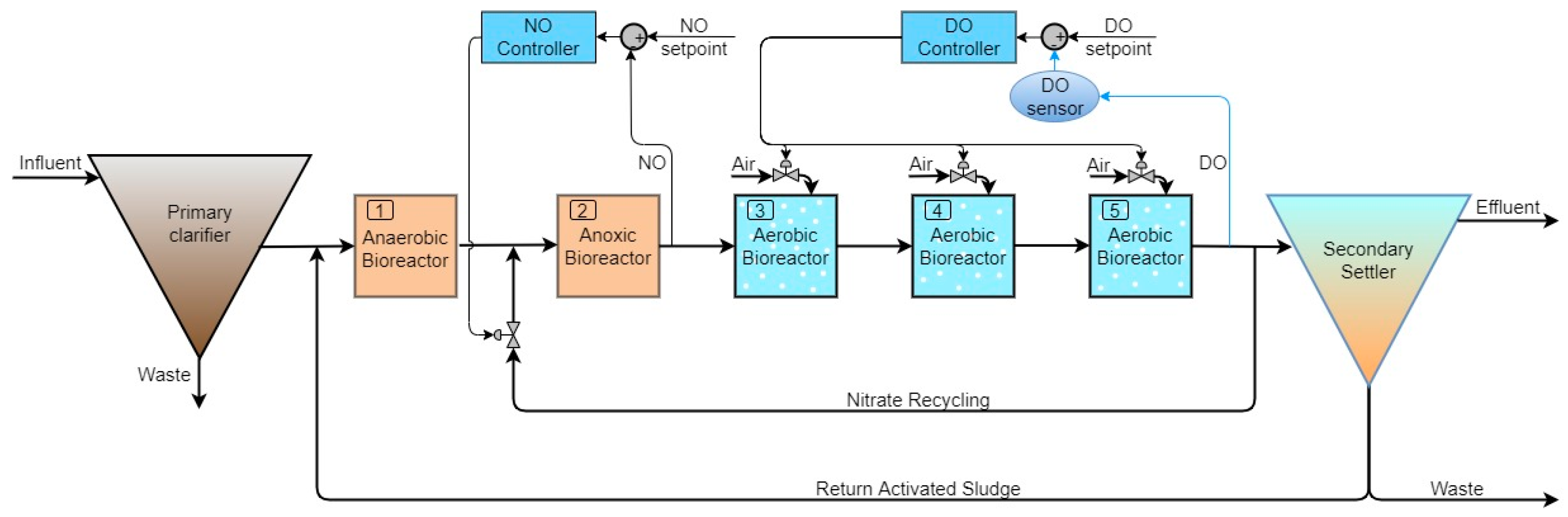 Processes | Free Full-Text | Data Driven Detection of Different Dissolved Oxygen Sensor Faults ...