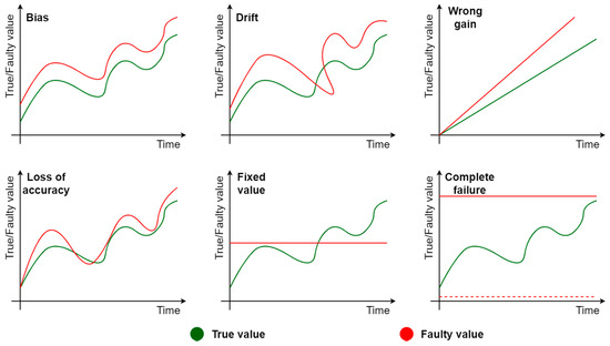 Processes | Free Full-Text | Data Driven Detection of Different Dissolved Oxygen Sensor Faults ...