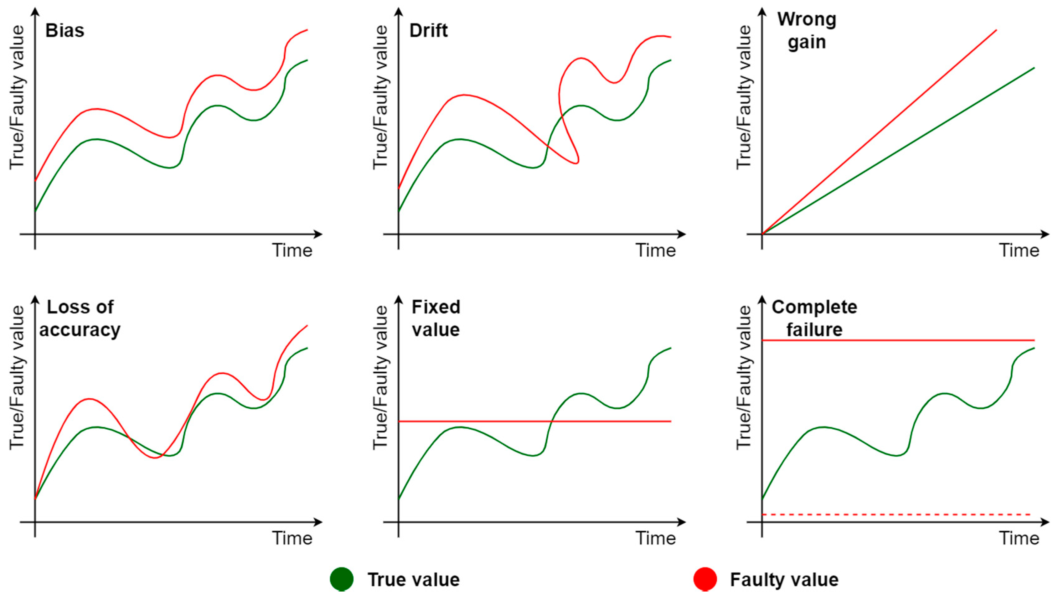 Processes | Free Full-Text | Data Driven Detection of Different Dissolved Oxygen Sensor Faults ...