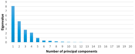Processes | Free Full-Text | Data Driven Detection of Different Dissolved Oxygen Sensor Faults ...