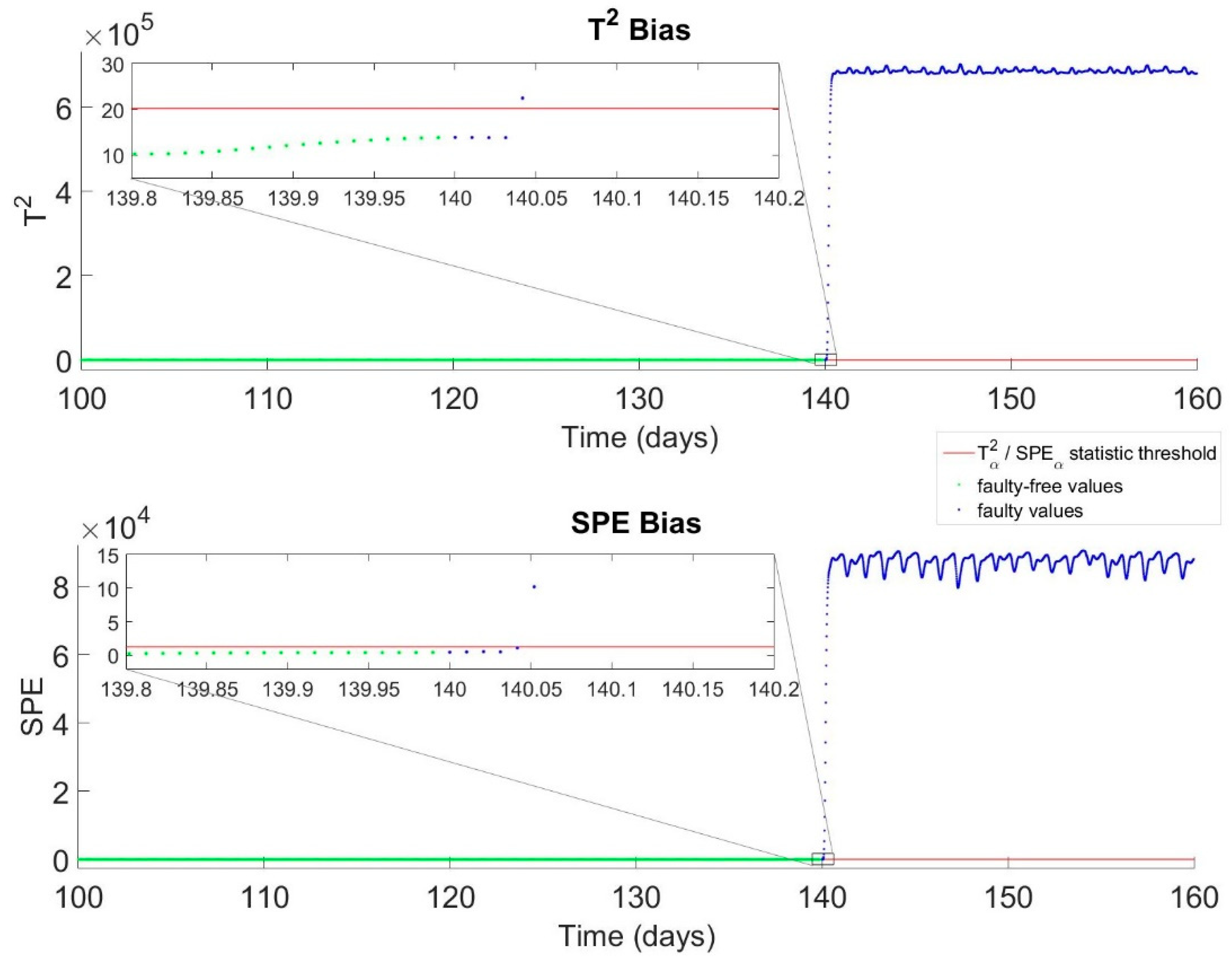 Processes | Free Full-Text | Data Driven Detection of Different Dissolved Oxygen Sensor Faults ...
