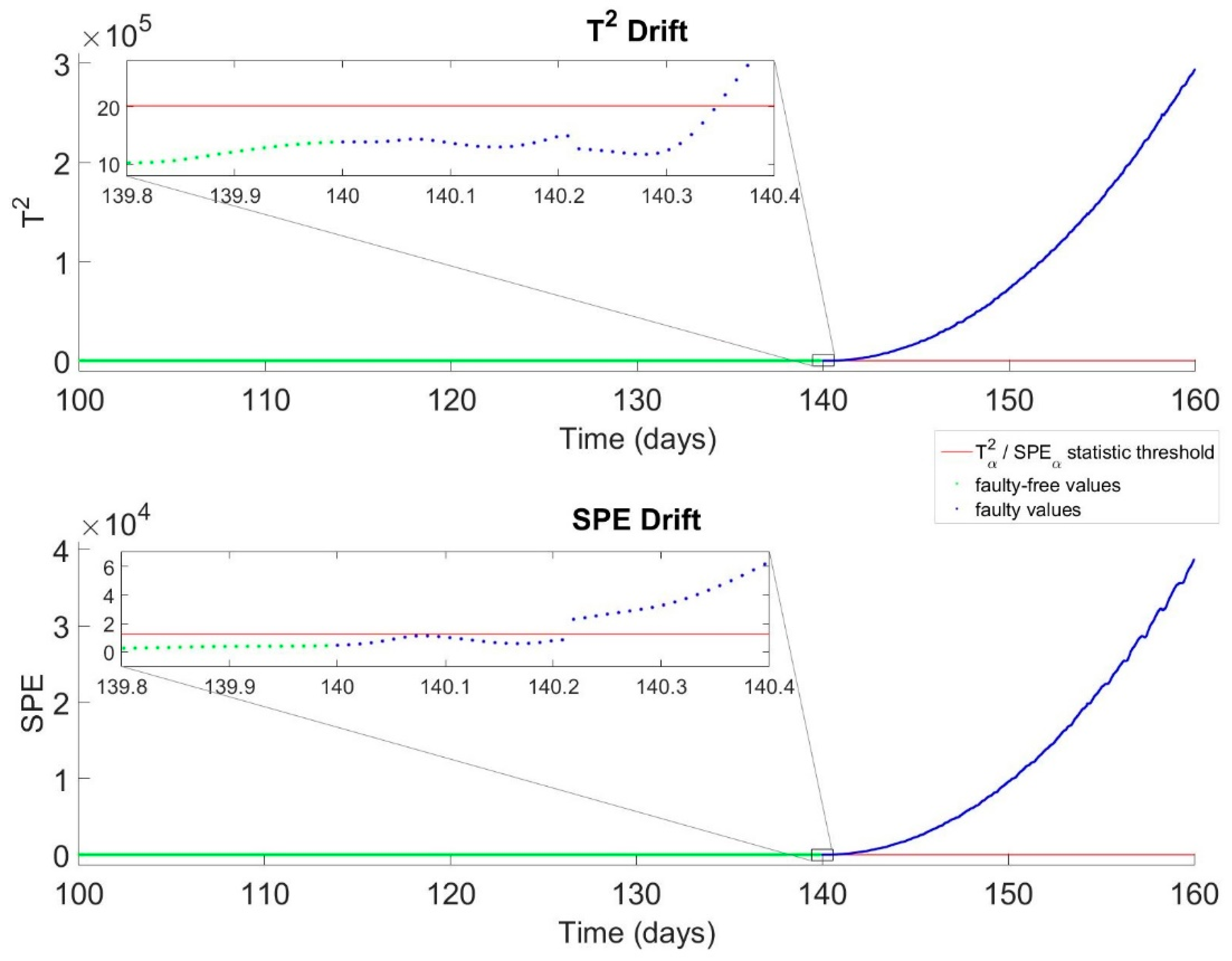 Processes | Free Full-Text | Data Driven Detection of Different Dissolved Oxygen Sensor Faults ...