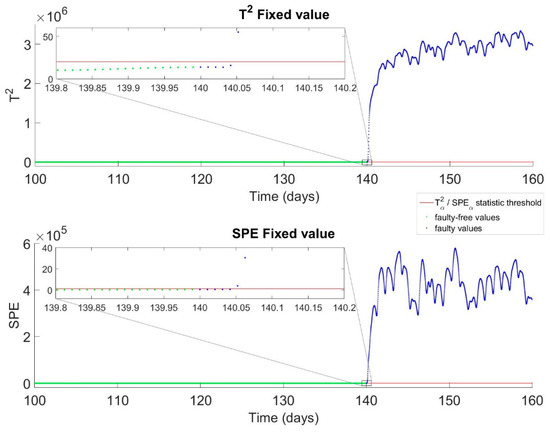 Processes | Free Full-Text | Data Driven Detection of Different Dissolved Oxygen Sensor Faults ...