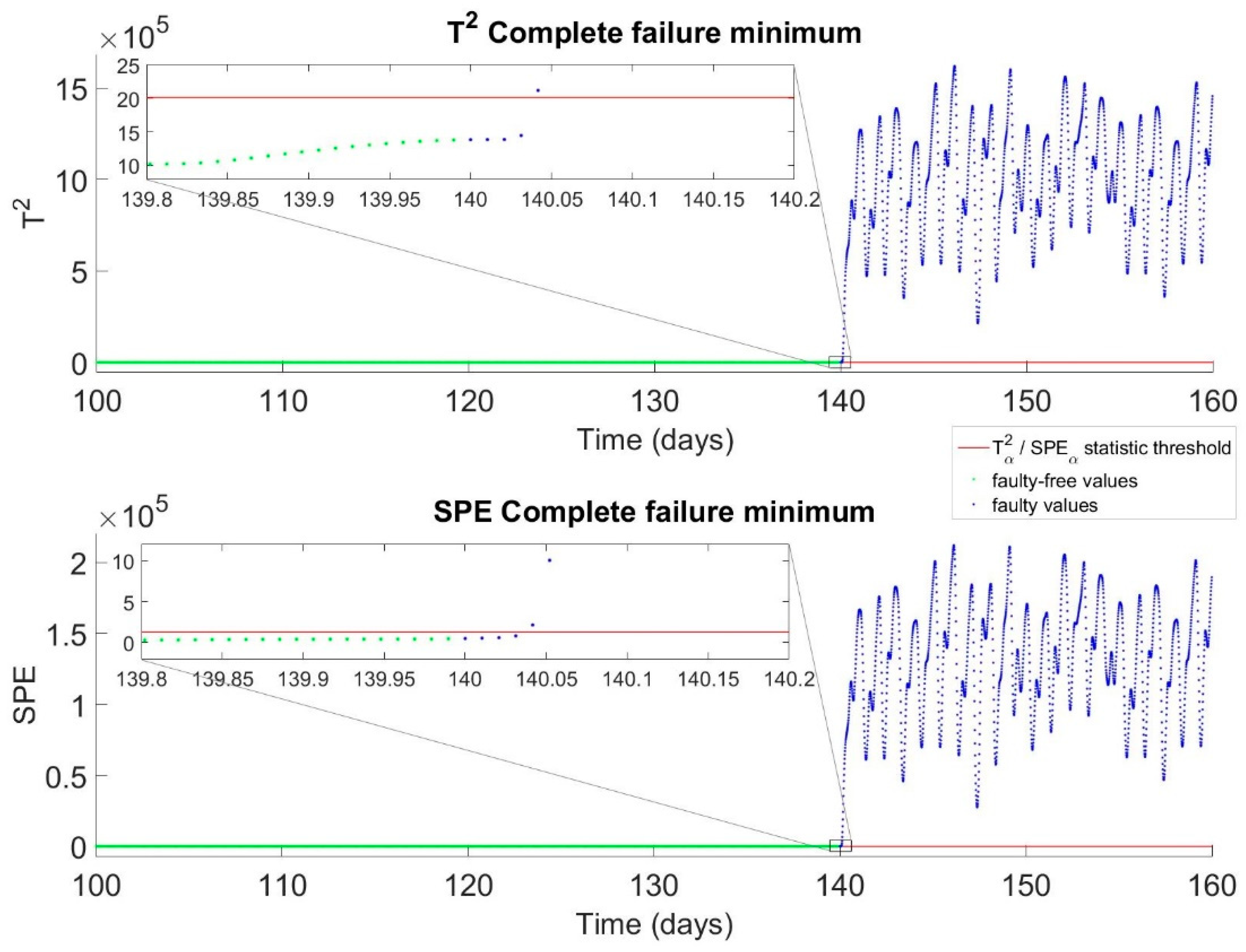 Processes | Free Full-Text | Data Driven Detection of Different Dissolved Oxygen Sensor Faults ...