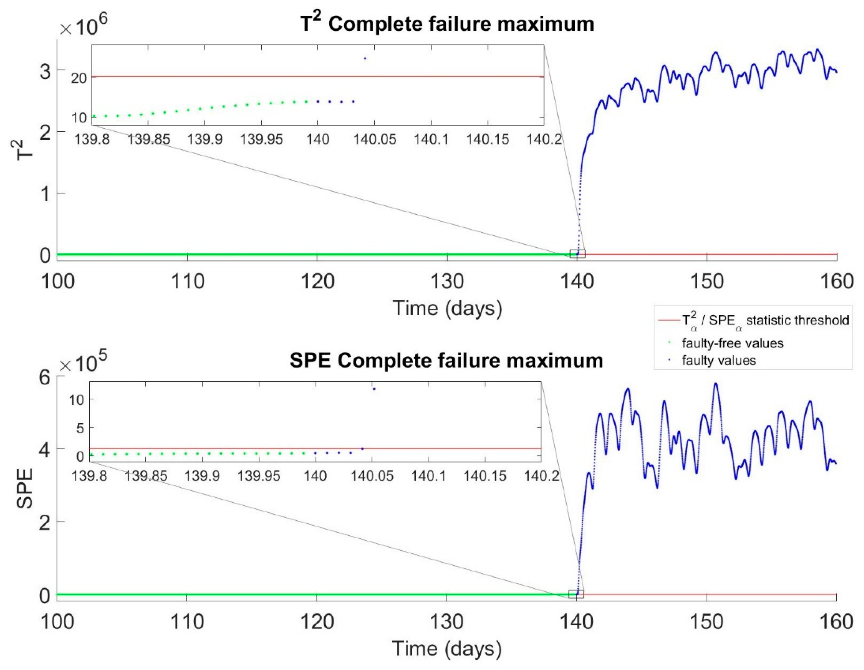 Processes | Free Full-Text | Data Driven Detection of Different Dissolved Oxygen Sensor Faults ...