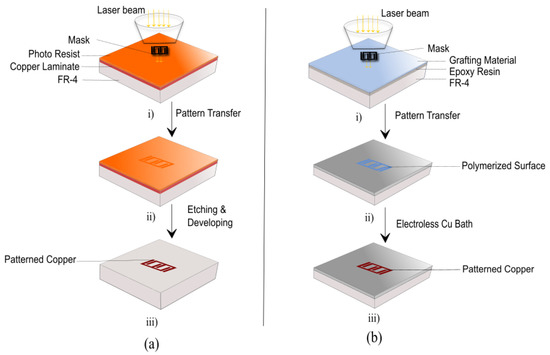 Fabrication Process for On-Board Geometries Using a Polymer Composite ...