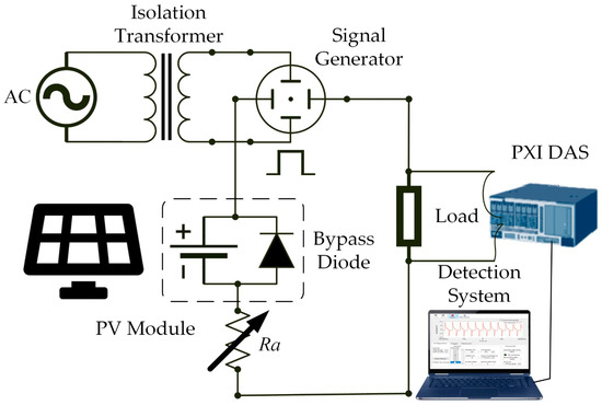 Photovoltaic Module Fault Detection Based on a Convolutional Neural Network