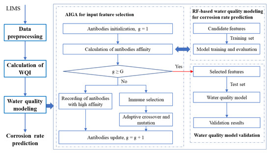 Processes | Special Issue : Application AI in Chemical Engineering