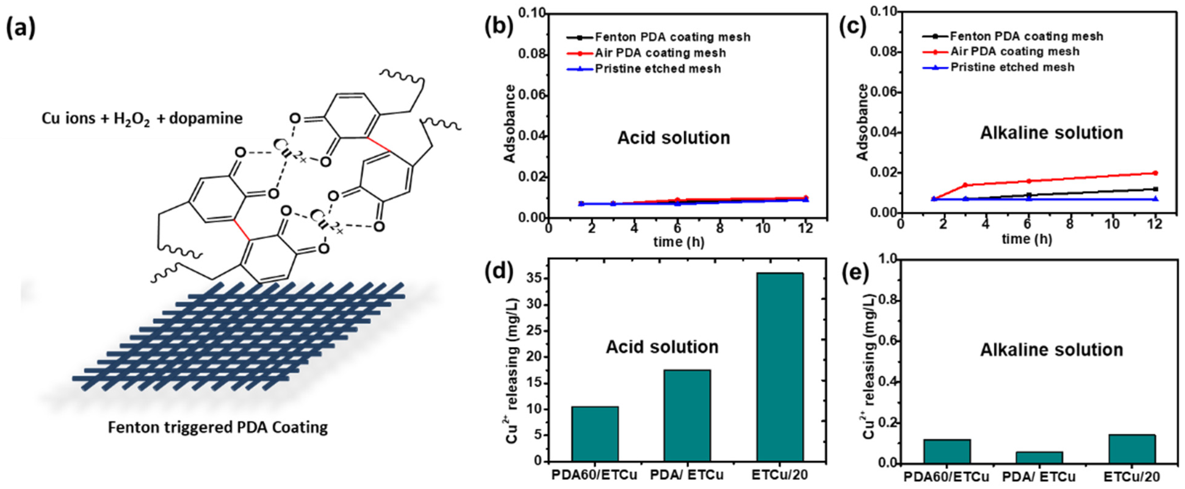In Situ Fenton Triggered PDA Coating Copper Mesh with Underwater ...
