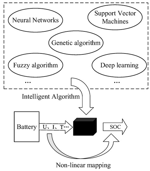 Processes | Free Full-Text | Review on the Battery Model and SOC ...