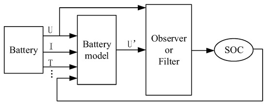 Review on the Battery Model and SOC Estimation Method