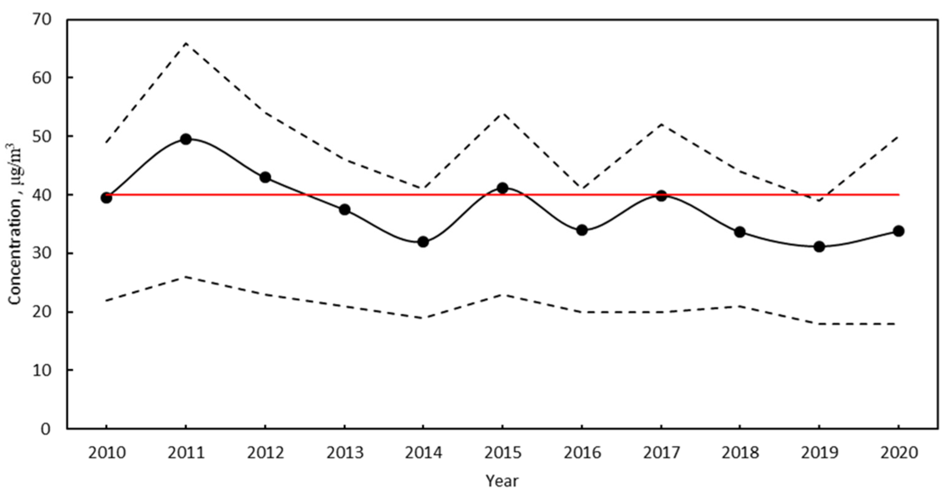 Air Pollution Analysis during the Lockdown on the City of Milan