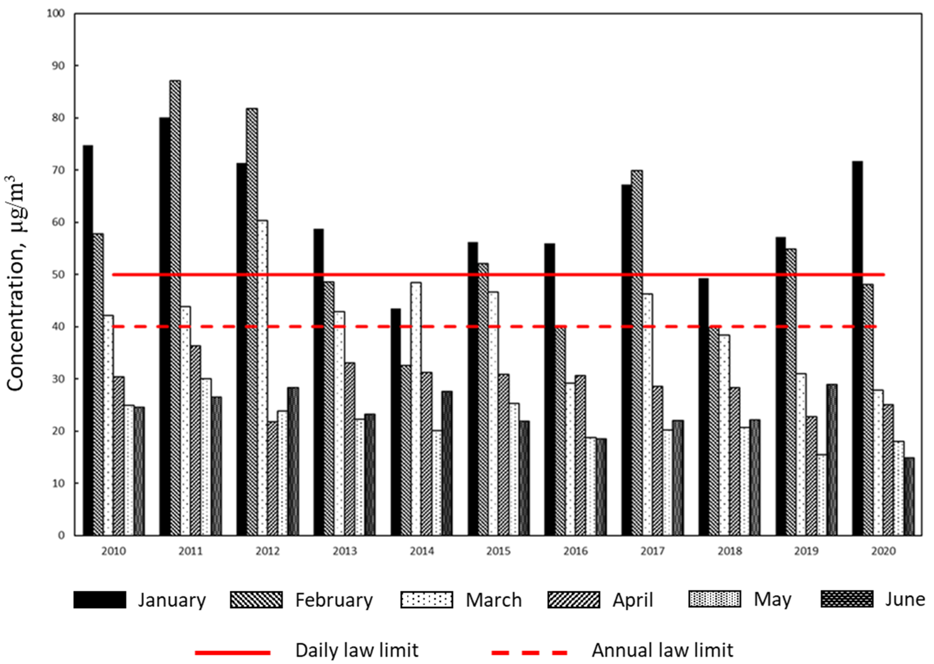 Air Pollution Analysis during the Lockdown on the City of Milan