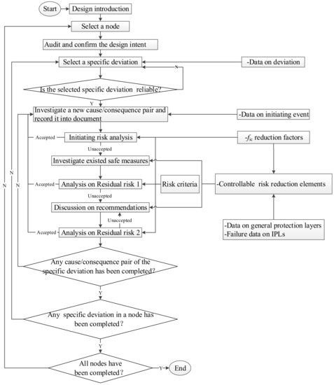 Processes | Free Full-Text | A New Semi-Quantitative Process Safety ...