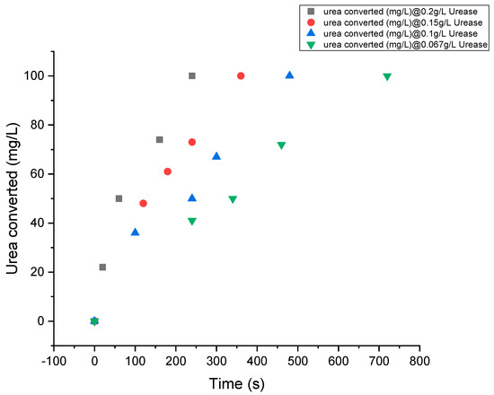 A Study on the Hydrolysis of Urea Contained in Wastewater and ...