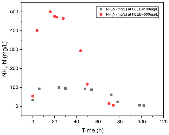 A Study on the Hydrolysis of Urea Contained in Wastewater and ...