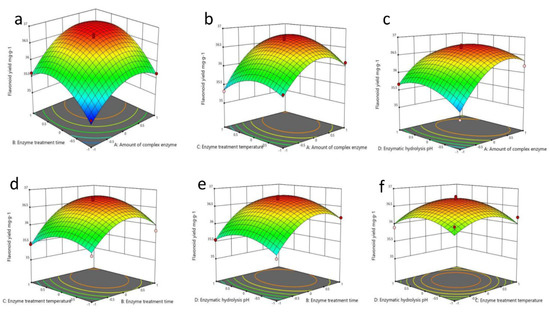 Enzyme-Assisted Ultrasonic Extraction of Total Flavonoids from ...