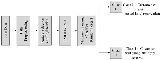 Processes | Free Full-Text | Solving the Problem of Class Imbalance in ...