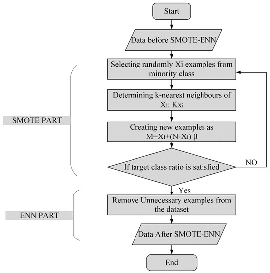 Processes | Free Full-Text | Solving the Problem of Class Imbalance in ...
