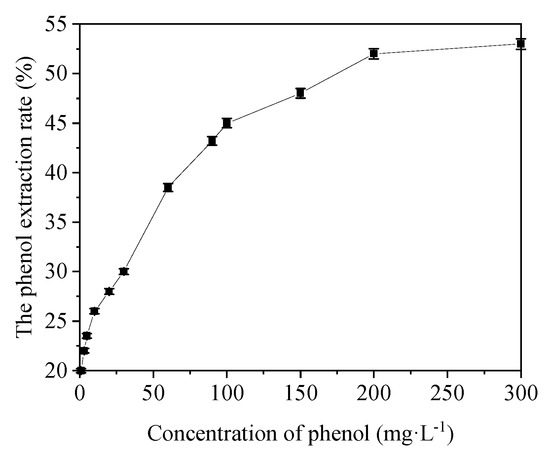 Amino Acid-Based Natural Deep Eutectic Solvents for Extraction of ...