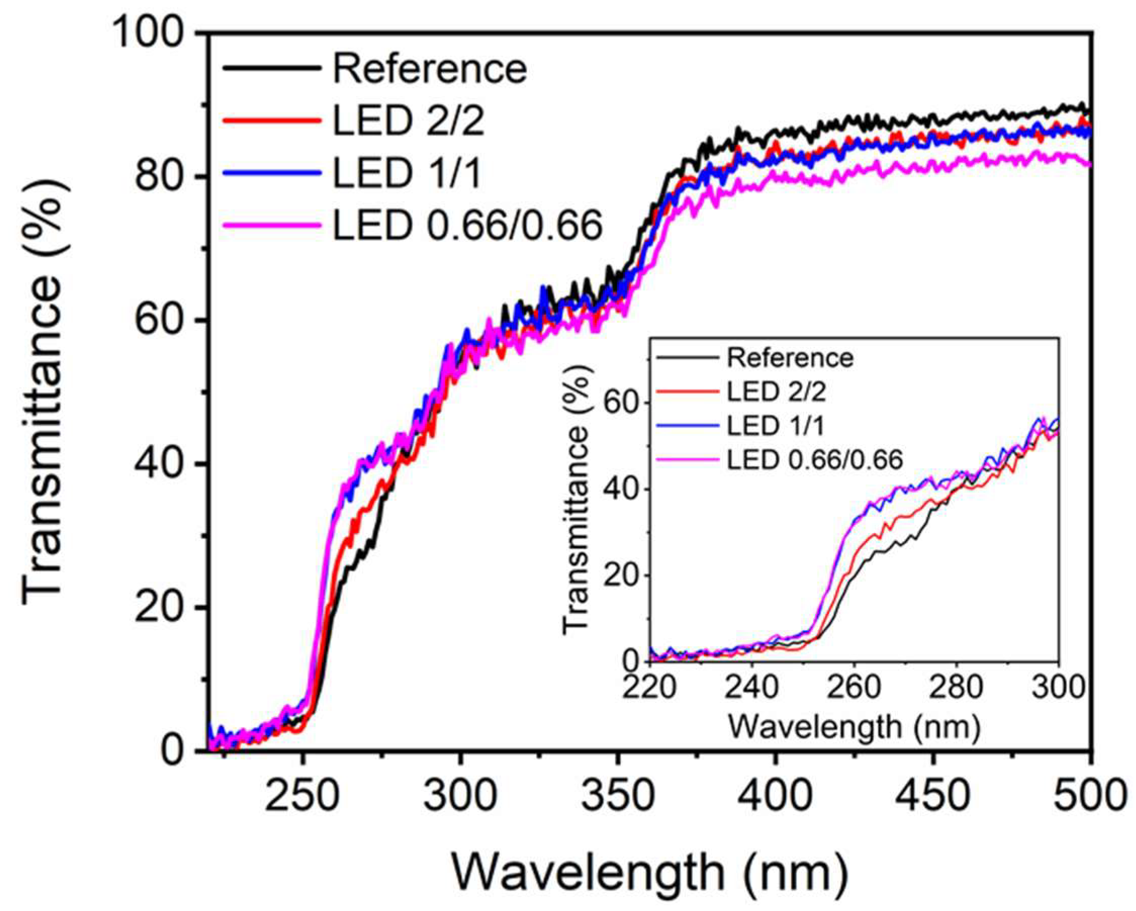 Processes | Free Full-Text | Deep Ultraviolet AlGaN-Based Light-Emitting Diodes with p-AlGaN ...