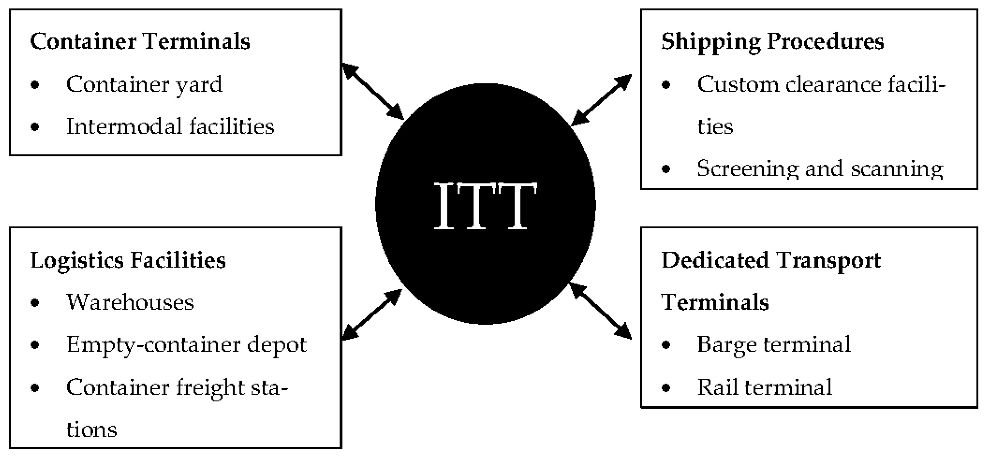 Interterminal Truck Routing Optimization Using Cooperative Multiagent ...