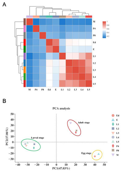 Processes | Free Full-Text | Time-Course Transcriptome Analysis Reveals ...