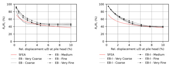 Processes | Free Full-Text | Practice-Oriented Validation of Embedded Beam Formulations in ...