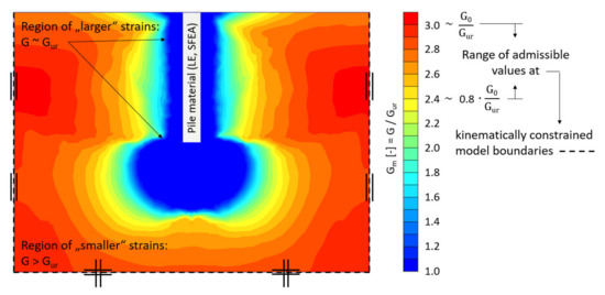 Processes | Free Full-Text | Practice-Oriented Validation of Embedded Beam Formulations in ...