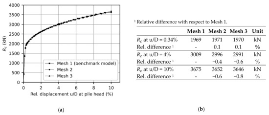Processes | Free Full-Text | Practice-Oriented Validation of Embedded Beam Formulations in ...