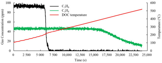 Impact Factors Analysis of Diesel Particulate Filter Regeneration ...