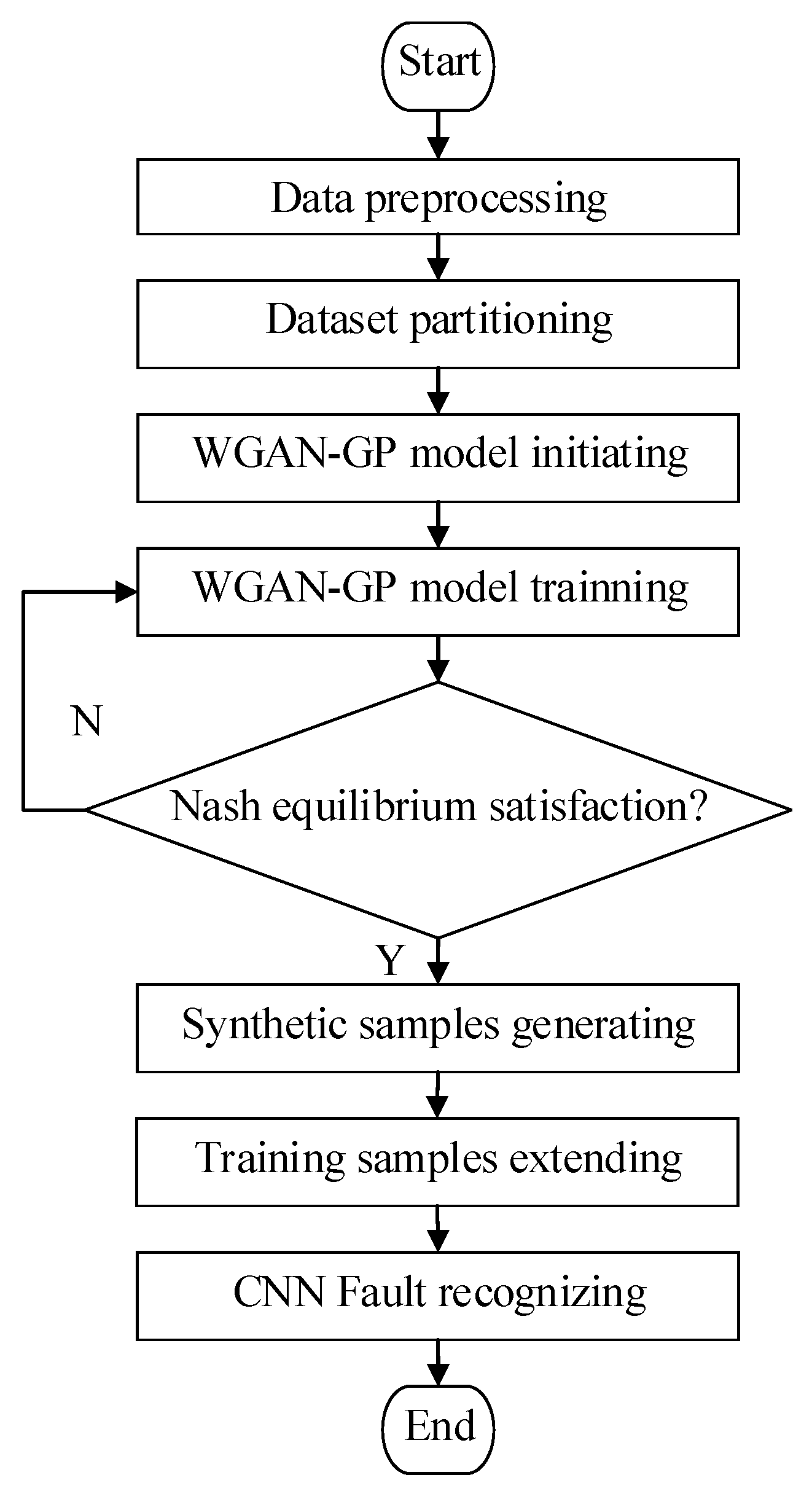 Processes | Free Full-Text | Imbalanced Fault Diagnosis of Rotating ...