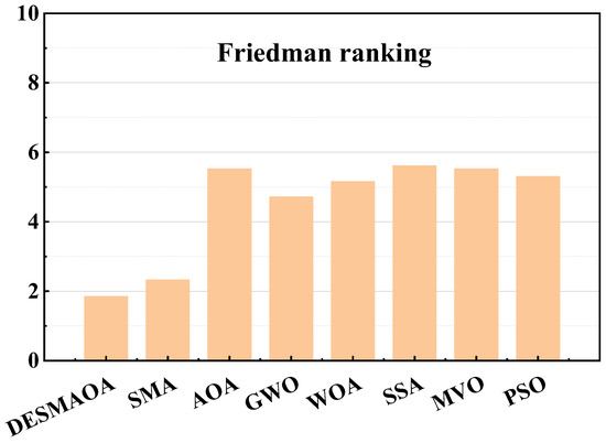 Processes | Free Full-Text | Deep Ensemble of Slime Mold Algorithm and ...