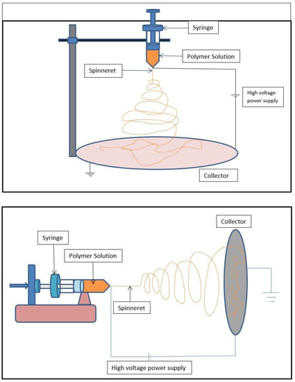 Synthesis and Water Treatment Applications of Nanofibers by Electrospinning