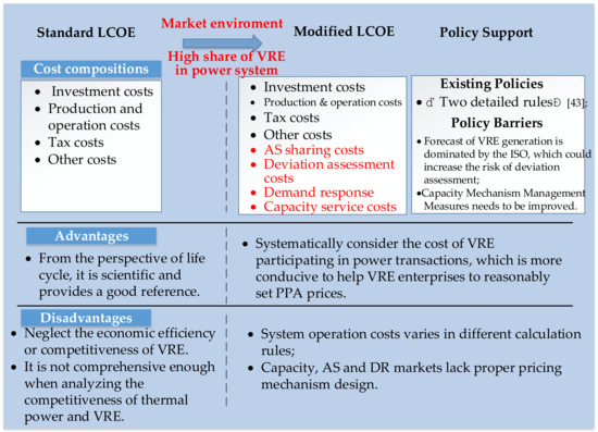 Processes | Free Full-Text | A Novel LCOE Pricing Model for Renewable ...