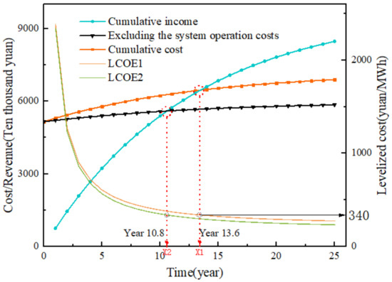 Processes | Free Full-Text | A Novel LCOE Pricing Model for Renewable ...
