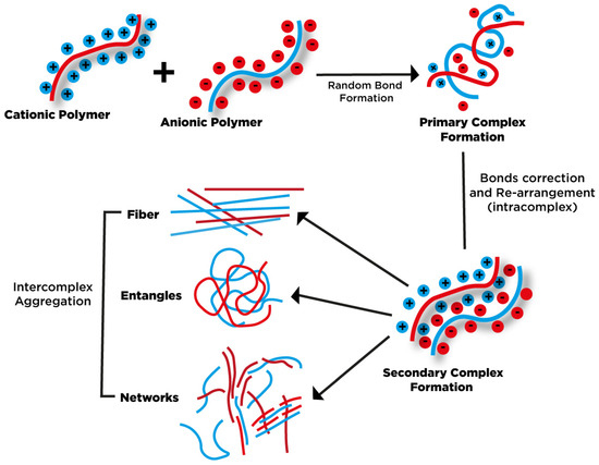 A Review of Gum Hydrocolloid Polyelectrolyte Complexes (PEC) for ...