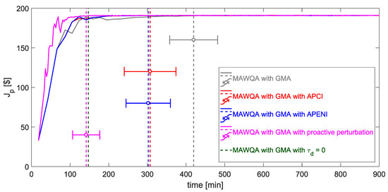 Handling Measurement Delay in Iterative Real-Time Optimization Methods