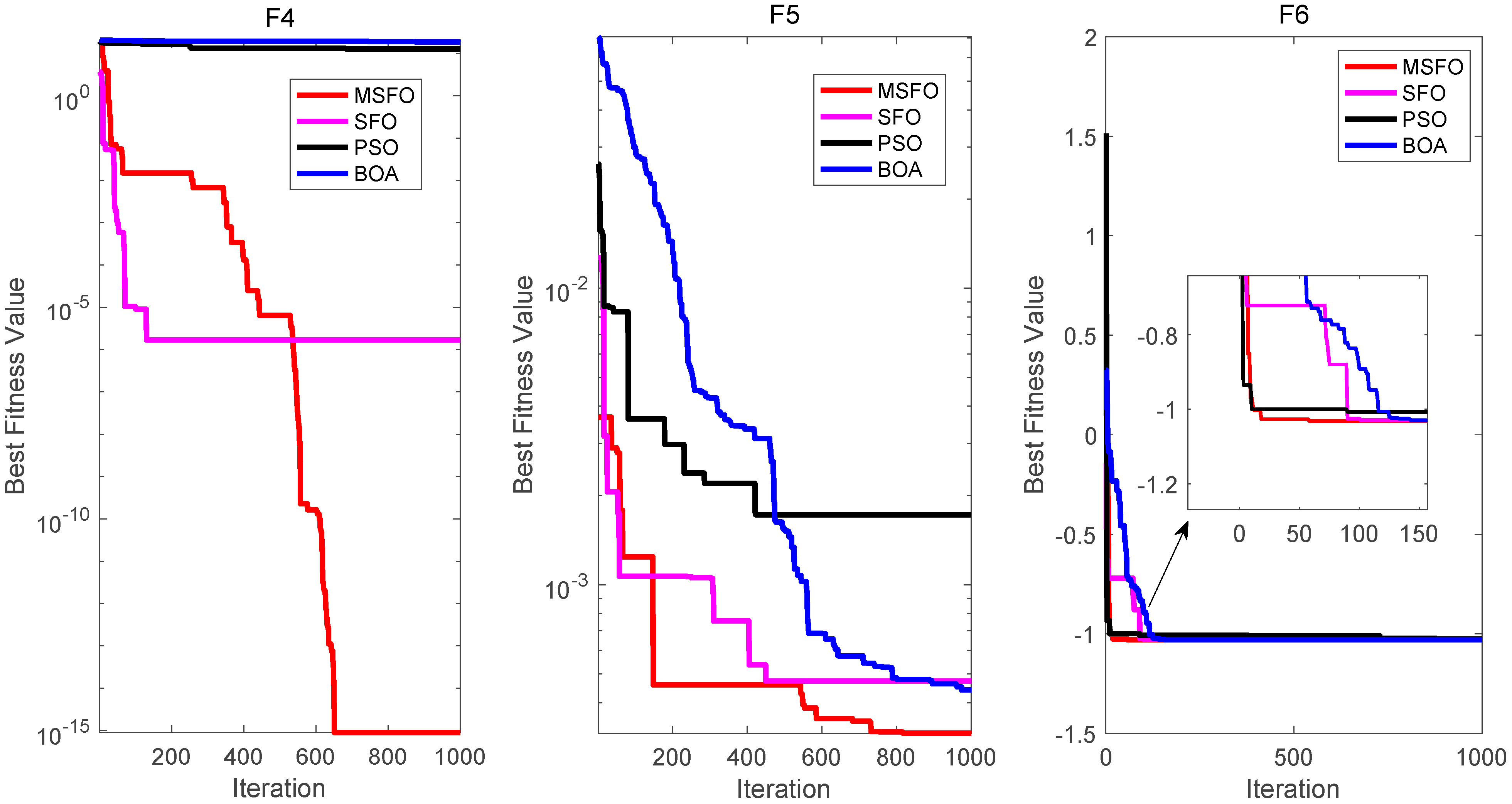 Dynamic Optimization of Chemical Processes Based on Modified Sailfish Optimizer Combined with an ...