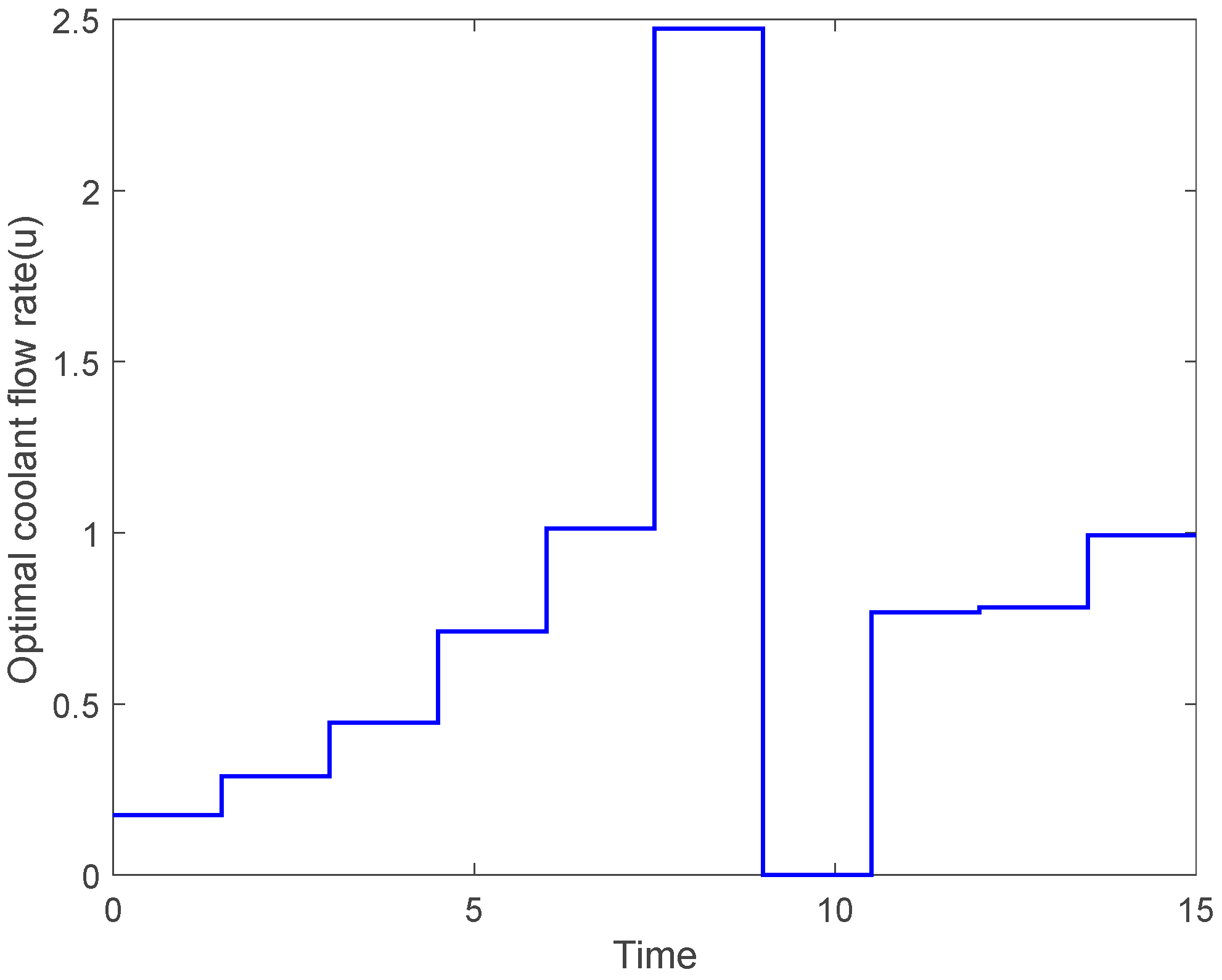 Processes | Free Full-Text | Dynamic Optimization of Chemical Processes ...