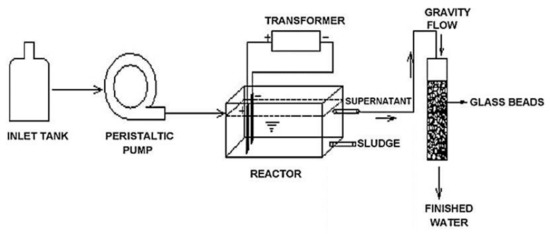 Electrocoagulation Process: An Approach to Continuous Processes ...