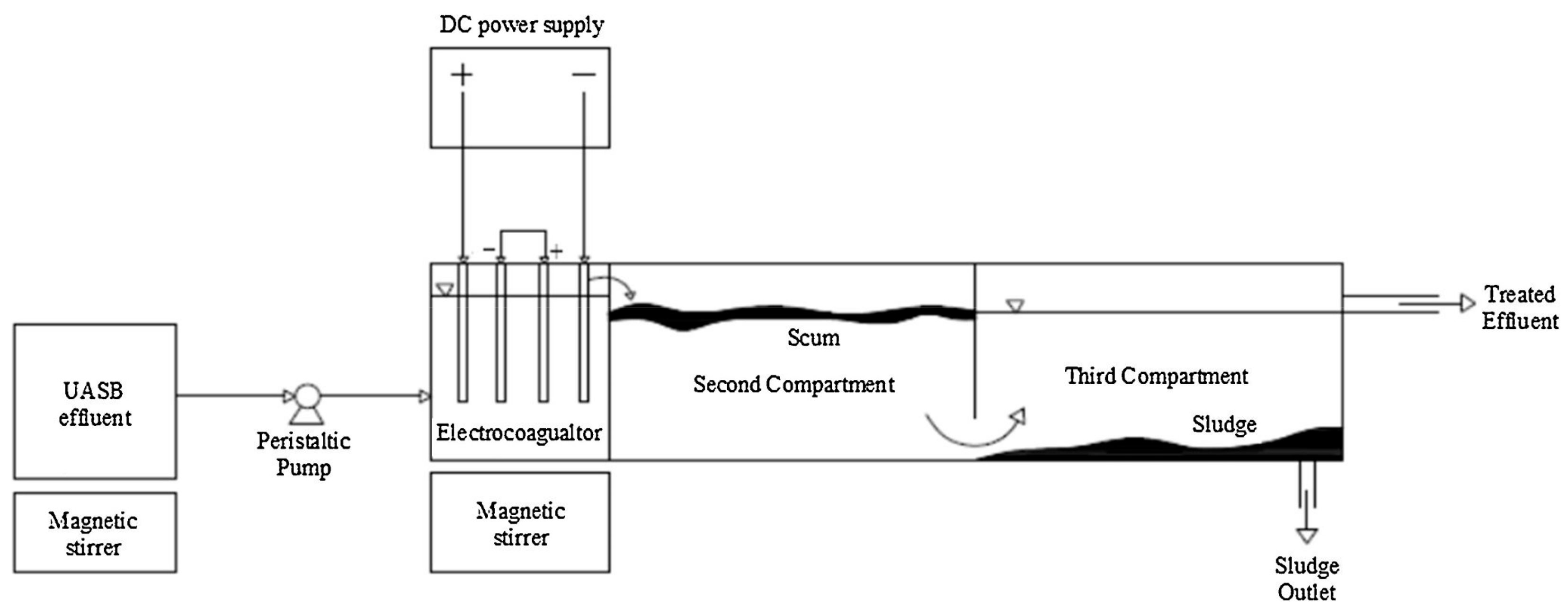 Electrocoagulation Process: An Approach to Continuous Processes ...