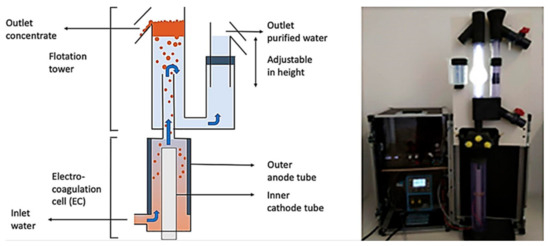 Electrocoagulation Process: An Approach to Continuous Processes ...
