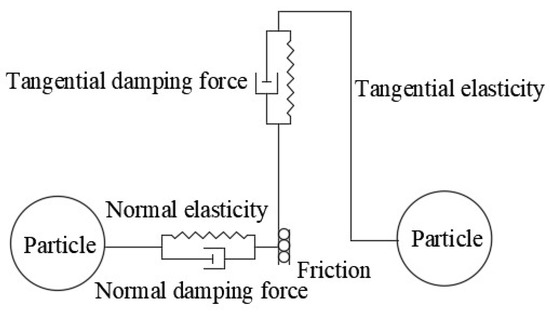 DEM–FEM Coupling Simulation of the Transfer Chute Wear with the Dynamic ...