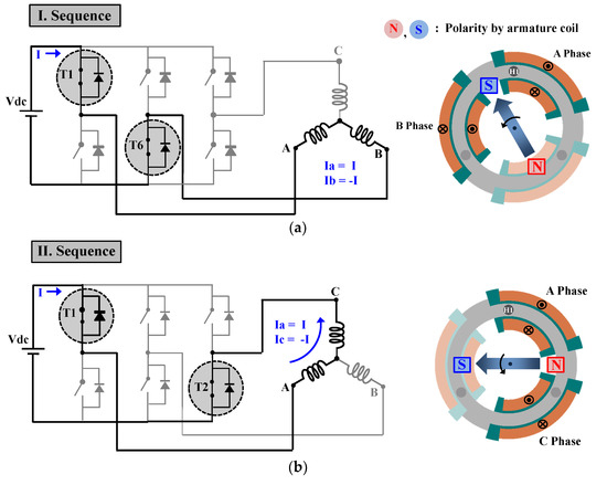 A Study on a Slotless Brushless DC Motor with Toroidal Winding
