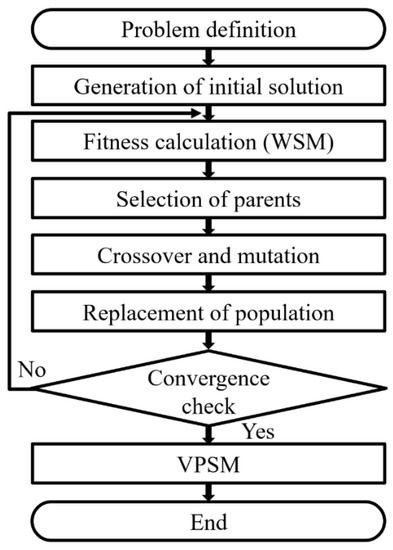 Multi Variable Multi Objective Optimization Algorithm For Optimal Design Of Pma Synrm For